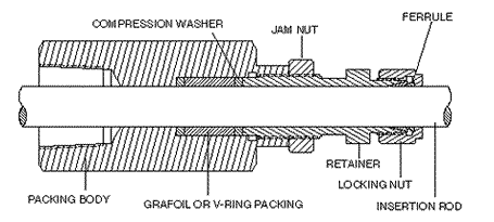 Packing Gland Instructions